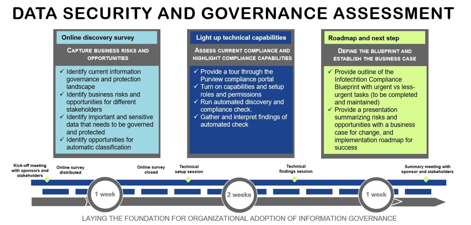 Data Security and Governance Assessment - Infotechtion