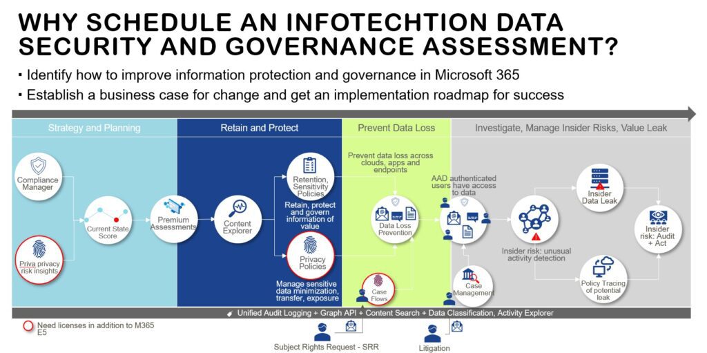 Data Security and Governance Assessment - Infotechtion
