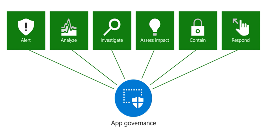 Discover and manage shadow IT with App governance add-on to Microsoft ...