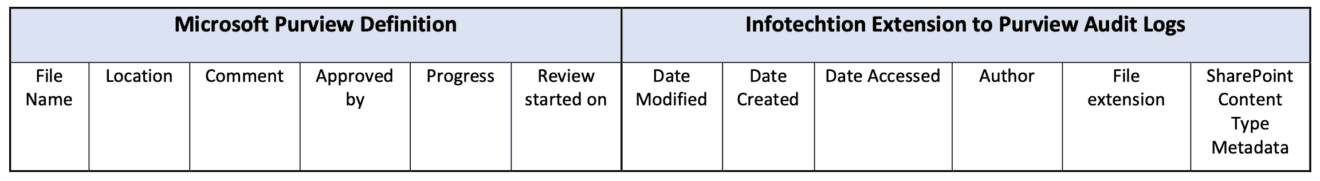 Extend the Purview Audit Log - Infotechtion
