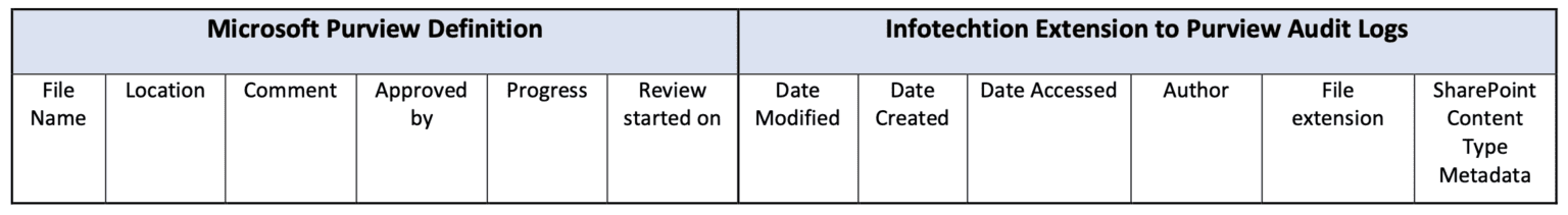 Extend the Purview Audit Log - Infotechtion