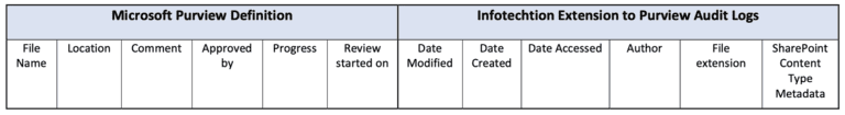 Extend the Purview Audit Log - Infotechtion