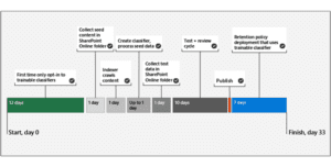 Mastering AI: Unveiling the Power of MS Purview Trainable Classifiers ...
