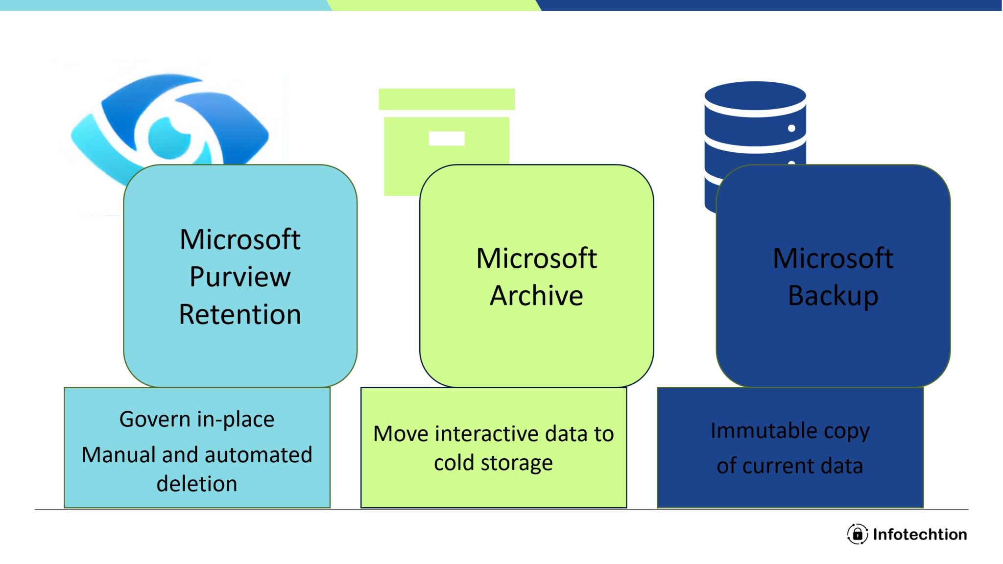 Unlocking Efficiency and Security with Purview Retention, Microsoft 365 ...