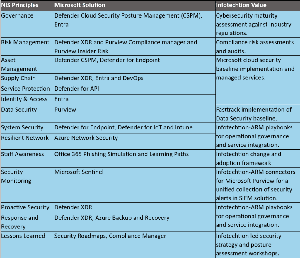 The NIS 2 Directive: What is it and how can Infotechtion help your ...