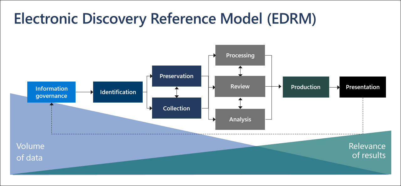 Leveraging MS Purview eDiscovery: Enhancing Data Security & Compliance ...