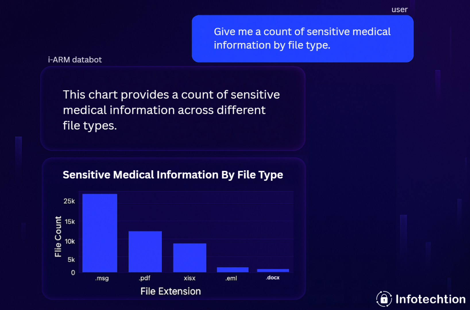 AI-Driven Data Governance with i-ARM | Infotechtion