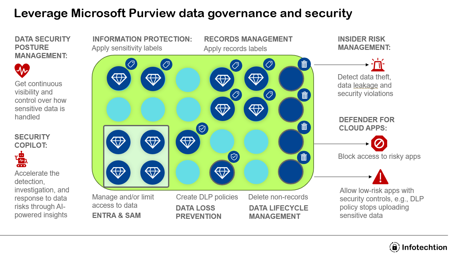 Stop Treating Microsoft Purview Like a Project - Infotechtion Purview ...